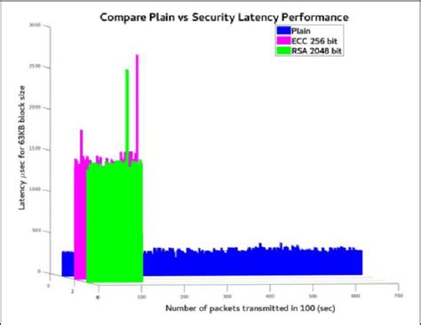 A A Comparison Between Plain Versus Full Security Enabled Using Rsa Download Scientific