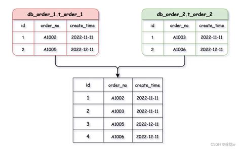 数据库分库分表的原则数据库表做分片的原则 Csdn博客 数据库分库分表的原则数据库表做分片的原则 Csdn博客
