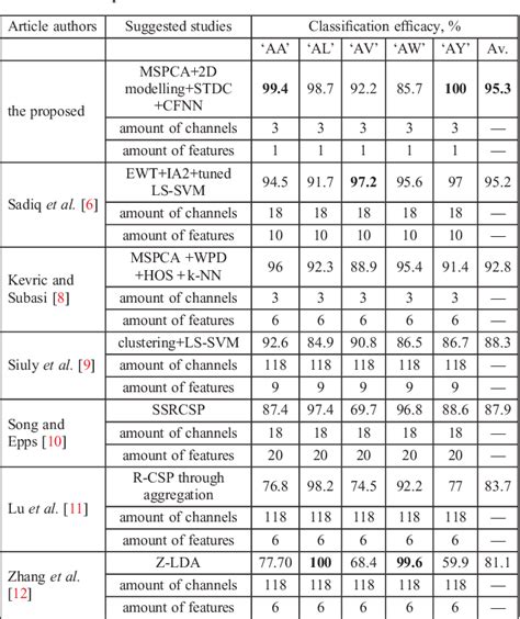 Table 1 From Motor Imagery Bci Classification Based On Novel Two