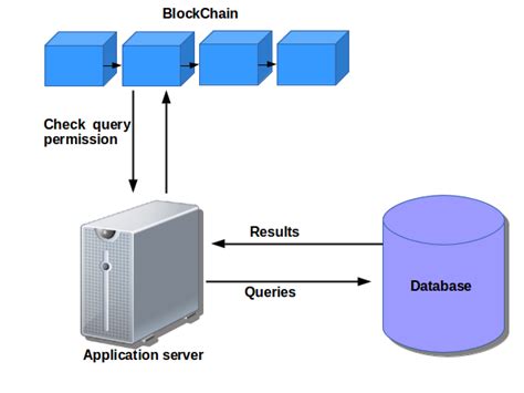 Application Server With Blockchain Download Scientific Diagram