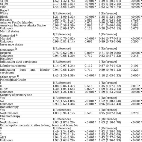 Univariate And Multivariate Cox Regression For Os Of Breast Cancer With