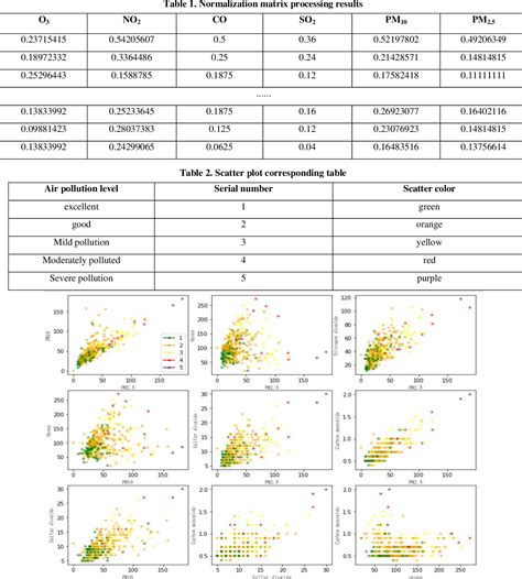 table 2 from application of improved knn algorithm in air quality assessment semantic scholar