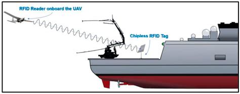 Sensors Free Full Text A Fuzzy Based System For Autonomous Unmanned Aerial Vehicle Ship Deck