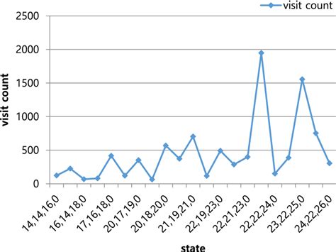 Simulated State Visit Count For 4 Node Case Download Scientific Diagram