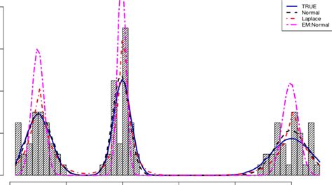 Histogram Of Generated Data From Normal Mixture Model Set 1 The Download Scientific Diagram