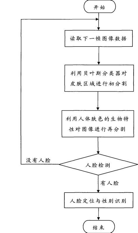 Human Body Target Detection And Sexuality Recognition Method In Video Monitoring Eureka Patsnap