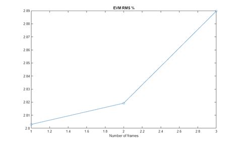 Rf Receiver Modeling For Lte Reception Matlab And Simulink