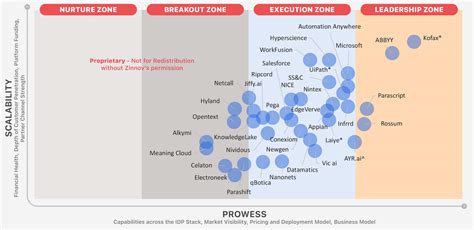 Rating On Intelligent Automation Platforms Intelligent Document