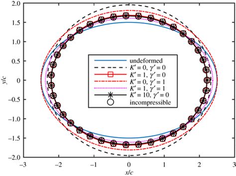 An Elliptical Liquid Inclusion In An Infinite Elastic Plane Proceedings Of The Royal Society A