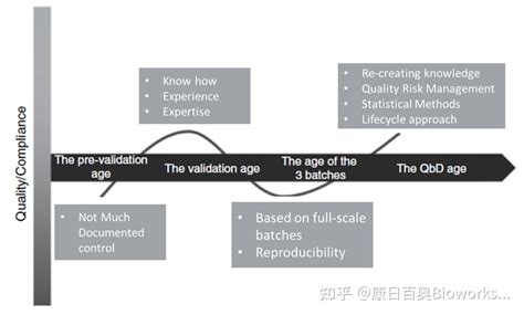 Bio Share 工艺验证 基于qbd的工艺验证生命周期方法 知乎