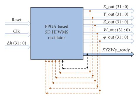 The Top Level Block Diagram Of The Fpga Based 5d Hfwms Download