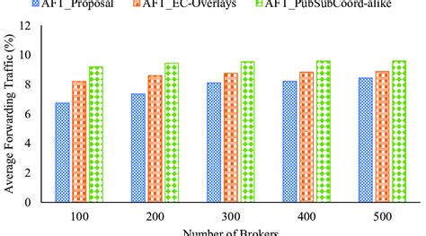 Relay Traffic From Varying The Number Of Brokers Download Scientific