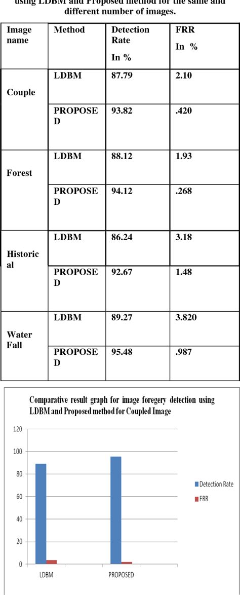 Figure 3 From Image Forgery Detection Based On Local Descriptors And Block Matching Using