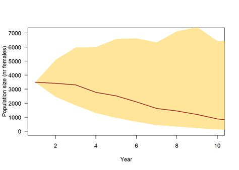 4 Population Model A Predictive Population Model For A High Elevation