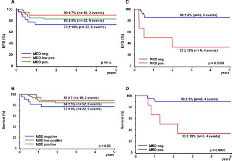 Outcome Of Burkitt Lymphoma And Burkitt Leukemia Patients According To