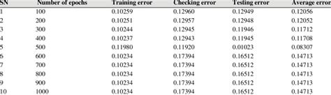 Anfis Performance With Hybrid Algorithm Download Table