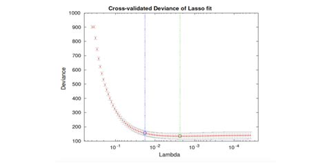 A Plot Of The Effect Of Changing The Regularization Parameter Lambda Download Scientific
