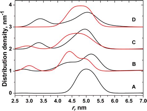 The Distance Distribution Functions Obtained By Multi Gaussian