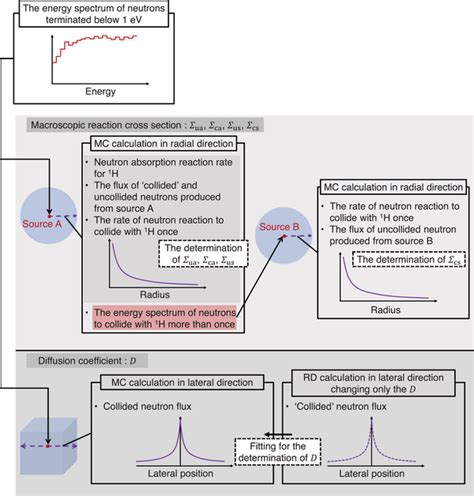 Determination Of Cross‐sections And Diffusion Coefficients The Download Scientific Diagram