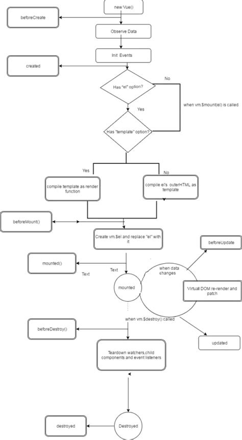 Vuejs Lifecycle Diagram Covers All Vuejs Callbacks And Their Calling