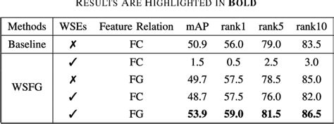 Table III From Learning Weak Semantics By Feature Graph For Attribute Based Person Search