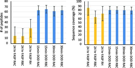 Mean Number Of Peptides Identified Left And Sequence Coverage Right