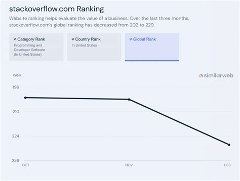 Stackoverflow Traffic Dips As Developers Turn To Chatgpt For Solutions
