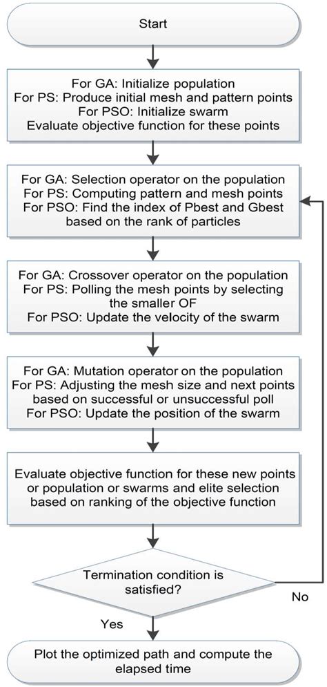 figure 2 from optimization of dynamic mobile robot path planning based on evolutionary methods