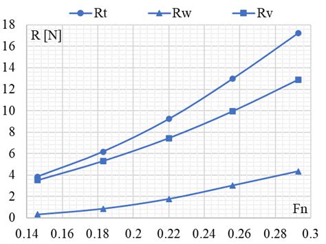 Total Resistance Wave Resistance And Viscous Resistence Curves For V1 Download Scientific Diagram