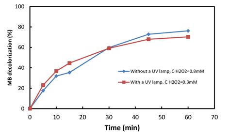 Comparison Of Utilization Of H2O2 In Two Cases With And Without UV Download Scientific Diagram