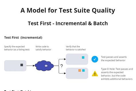 A Model for Test Suite Quality by Valentina Jemuović