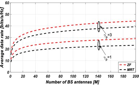 Data Rate Versus A Number Of Antennas M According To Equation A Download Scientific