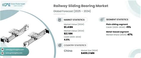 철도 슬라이딩 베어링 시장 규모 2025 2034년 예측 보고서