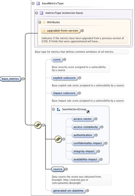 schema documentation for cvss v2 0 9 xsd