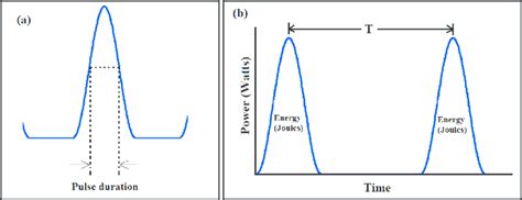 Pulse Width Or Pulse Duration A And Pulse Repetition Rate B Of A Download Scientific
