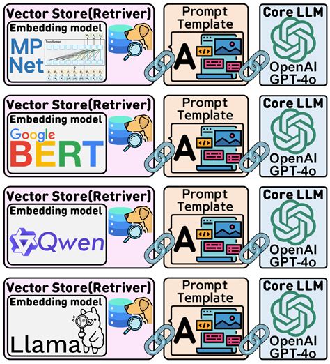 Rag와 임베딩 모델