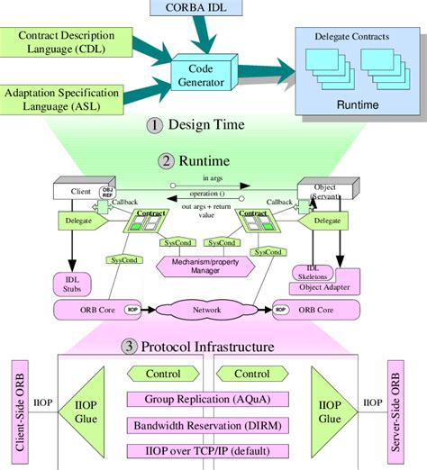 Examples Of Dynamic QoS Provisioning Download Scientific Diagram
