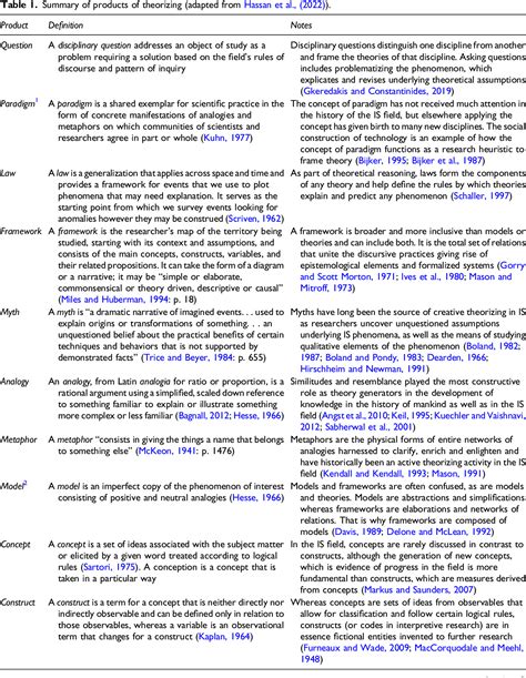 Figure 1 From Products Of Theorizing—towards Native Theories Of Emerging Information