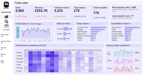 Tableau Dataanalytics Dashboarddesign Railwayoperations Datavisualization Efficiency