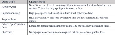Quantum Crafting Atom By Atom Construction Of A New Qubit Platform