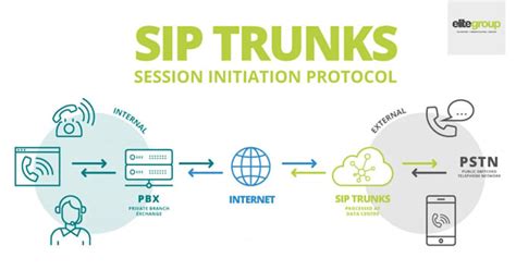 Setup Did Number Sip Trunk Phone System Ipbx Pbx Extension By Collins