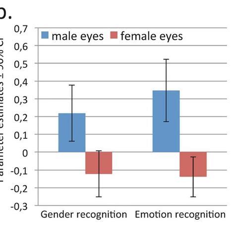 A Statistical Parametric Map And B Parameter Estimates Illustrating Download Scientific