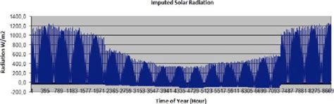 Imputed Radiation Analysis Of The Quality Of Data Imputation