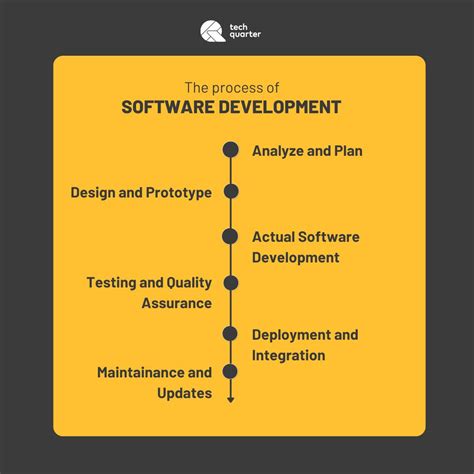 Techquarter On Linkedin Softwaredevelopment Innovation Projectroadmap