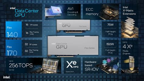 Intel Data Center GPU Flex Series Receives New TensorFlow Acceleration