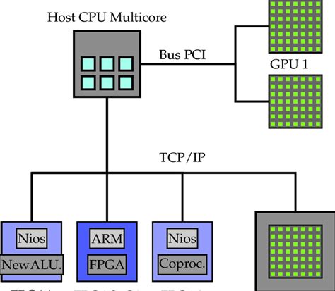 Heterogeneous Computational Platform Download Scientific Diagram