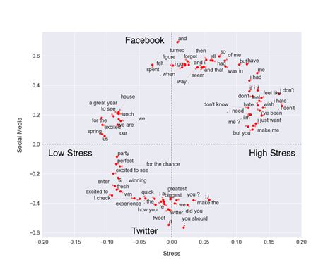 Correlations Of Wordsphrases With Social Media Platform Facebook On
