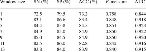 The Result Of 5 Fold Cross Validation Of The Rf Classifier With