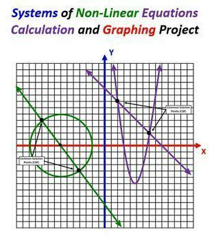 Systems Of Non Linear Equations Calculation And Graphing Project