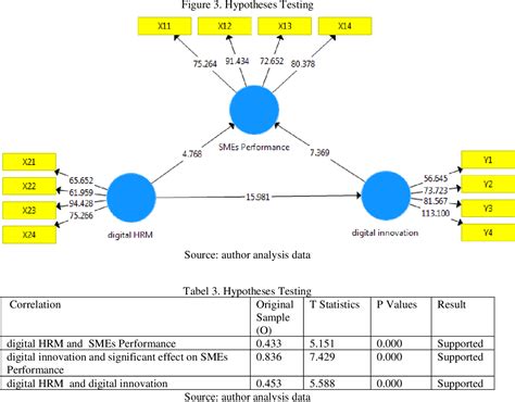 Figure 3 From Investigating The Effect Of Digital Hrm And Digital Innovation And The Smes